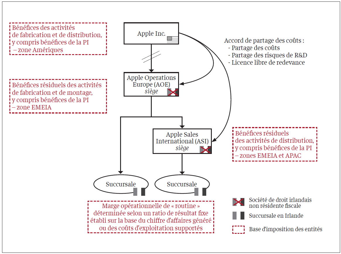 Prix de transfert : réflexions sur l’affaire Apple et la portée des ...